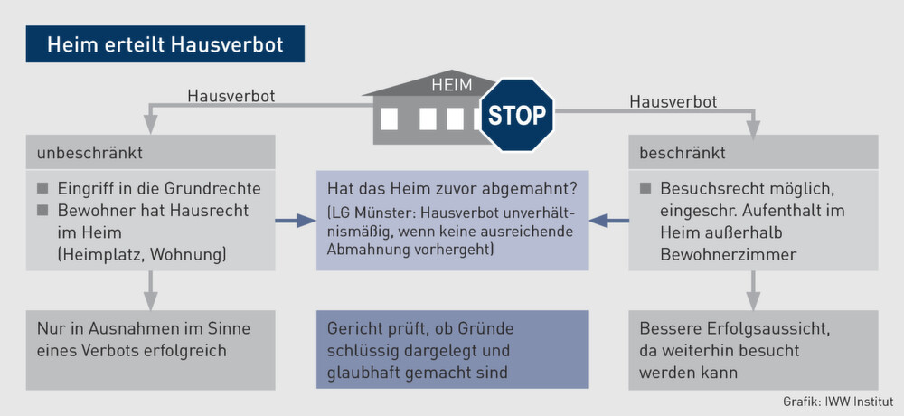 Besuchsrecht | Hausverbot im Heim: nur als ultima ratio zulässig
