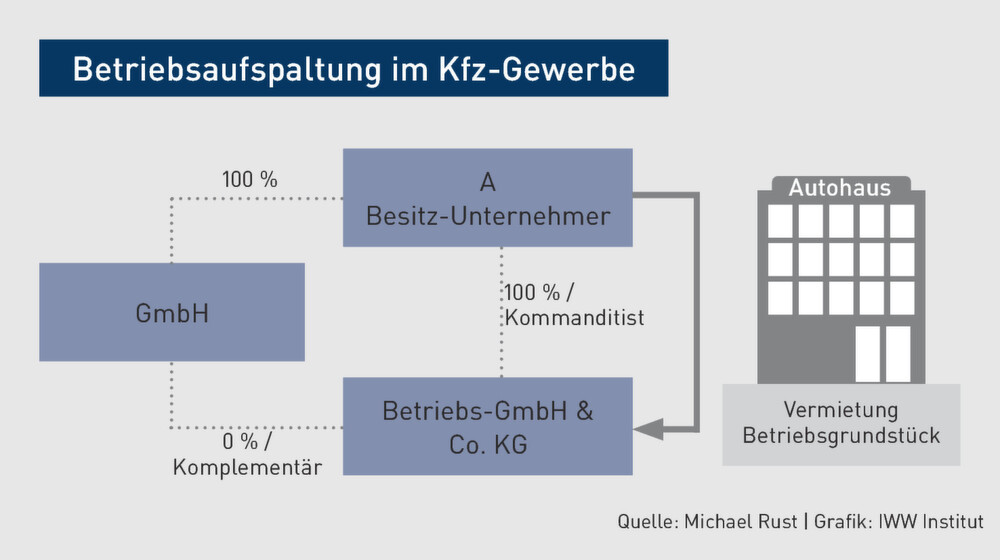Umsatzsteuer | Personengesellschaft als Organgesellschaft – Risiken für ...