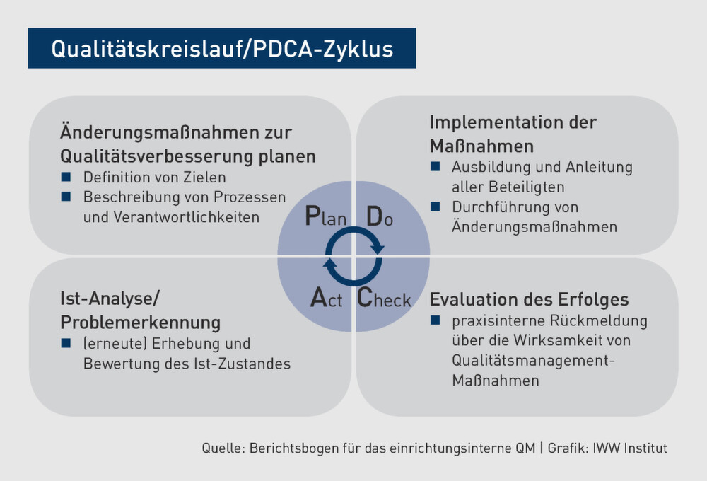 Qualitätsmanagement | Mit internen Audits die Abläufe in der Praxis ...