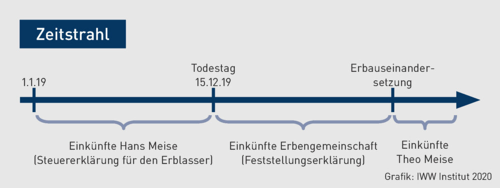 Der Praktische Fall Erbauseinandersetzung Vorsicht Auch Bei