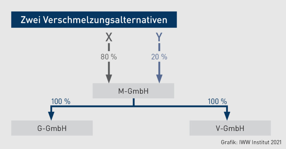 Umwandlungssteuerrecht | Verschmelzung als attraktives ...