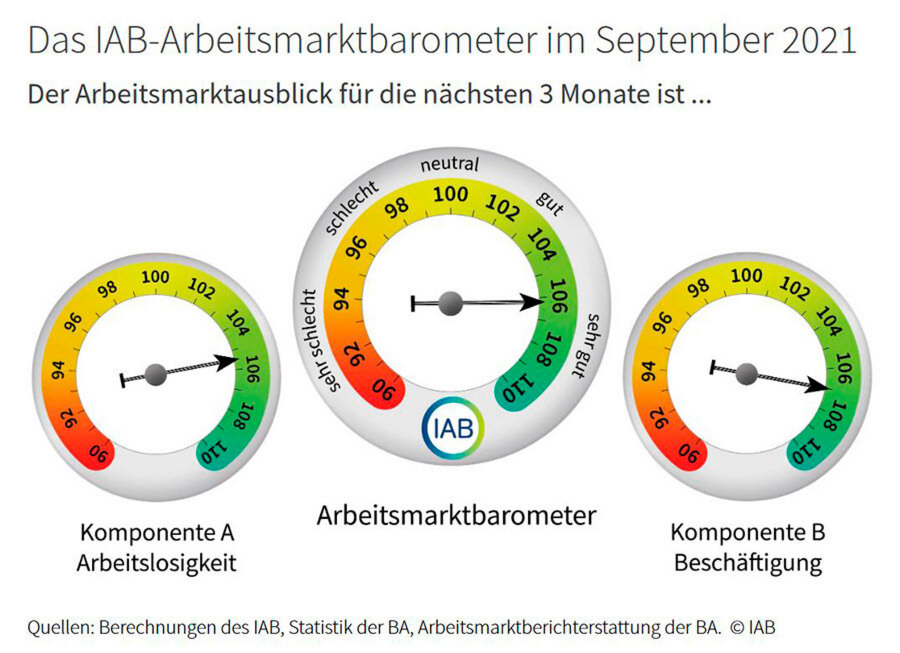 IAB | Frühindikator | Arbeitsmarktbarometer auf hohem Niveau – gerade Minijobs wieder stark ...