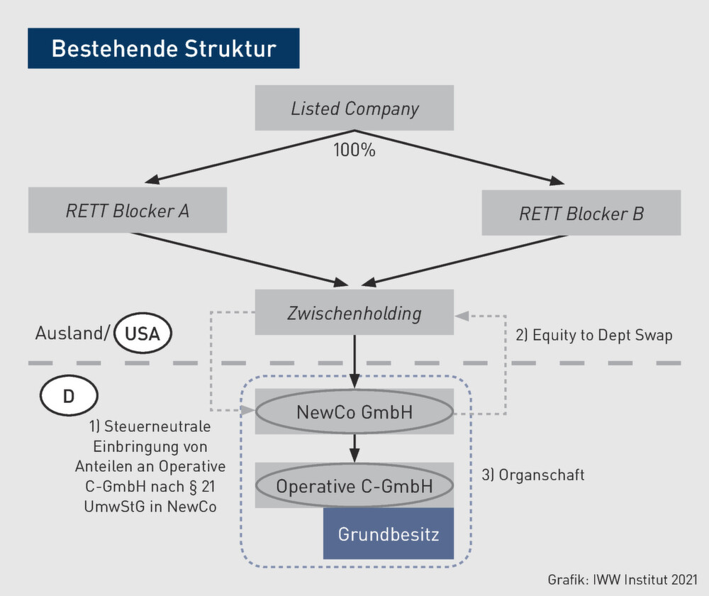 Steueroptimierter Anteilserwerb | Debt Push Down in Zeiten von BEPS ...