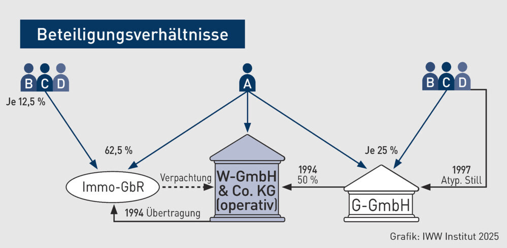 Betriebsvermögen | Betriebsaufspaltung und Zuordnung von Anteilen zum ...