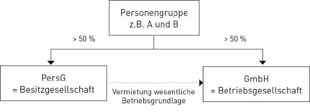 Umsatzsteuer | Verwaltung setzt bei der umsatzsteuerlichenOrganschaft ...