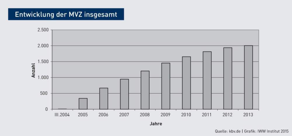 Ambulante Versorgung | Die Entwicklung medizinischer Versorgungszentren ...