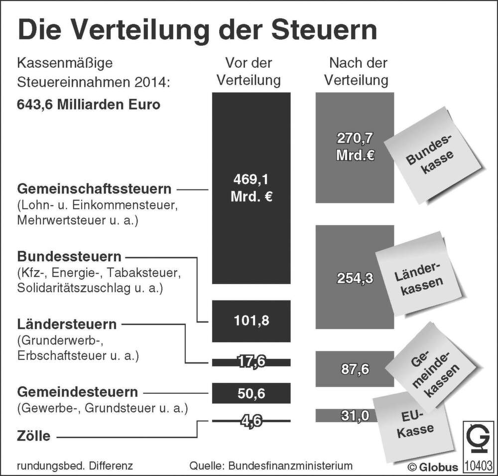 Daten aus der Wirtschaft | Wohin fließen welche Steuern?