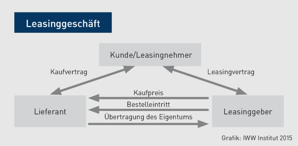 § 3 UStG | Bestelleintritt beim Leasinggeschäft