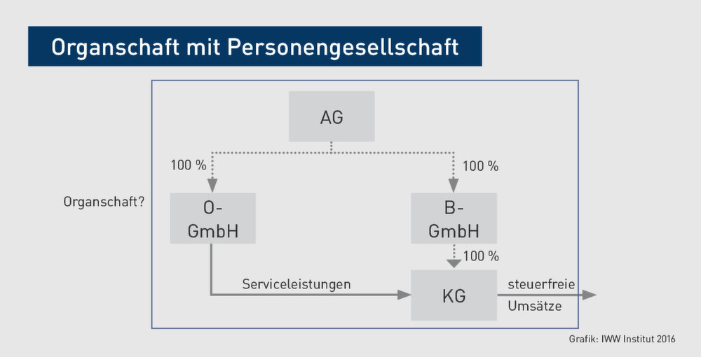 Umsatzsteuer | Organschaft mit Personengesellschaft möglich