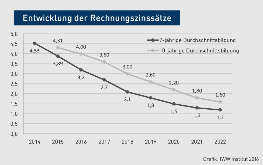 Pensionszusagen an GmbH-Geschäftsführer | Kapital statt Rente – ein Weg gegen explodierende ...