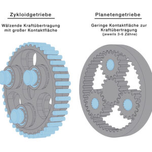 Die Welt der Getriebe im Überblick