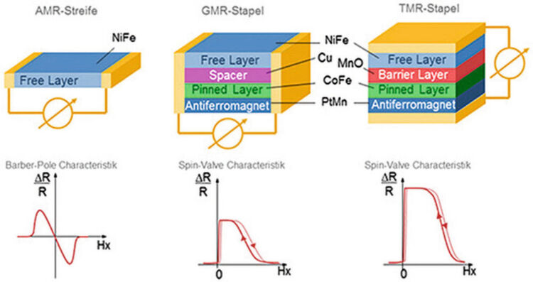 Bild 2: Vergleich von AMR-, GMR- und TMR-Technologien (Aufbau und ...