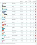 Das sind die 100 wertvollsten Marken der Welt