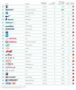 Das sind die 100 wertvollsten Marken der Welt