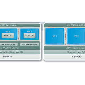Server-Virtualisierung auf Betriebssystem-Ebene