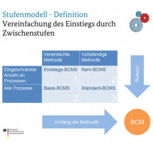 Weiterentwicklung des BSI-Standards 200-4