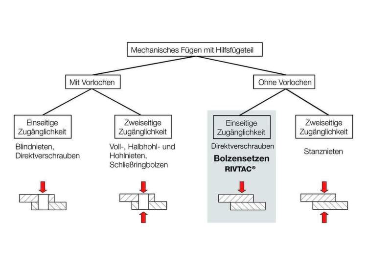 Einordnung des Rivtac Bolzensetzens in die mechanischen Fügeverfahren ...