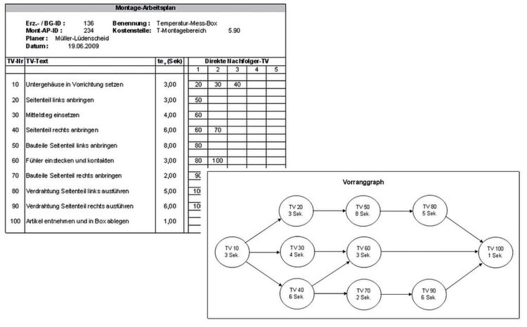Bild 1: Montagearbeitsplan mit zugehörigem Vorranggraph.