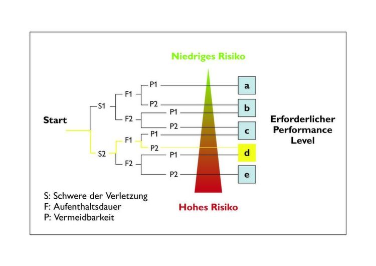 Risikograph der EN ISO 13849-1