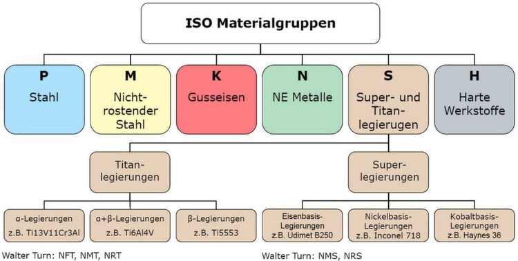 Übersicht über die ISO-Materialgruppen.