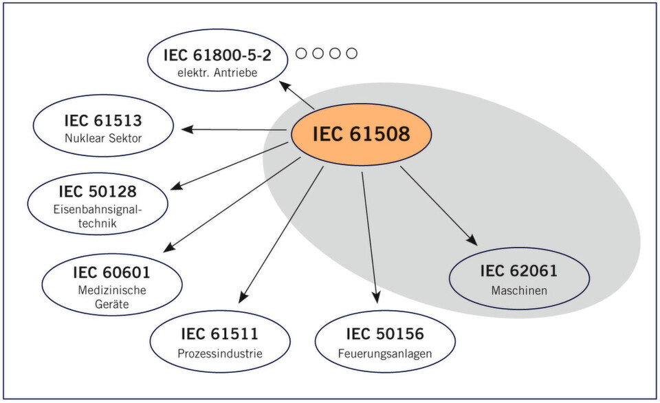 Die drei Standards der Maschinensicherheit: EN ISO 13849, EN 62061 und ...