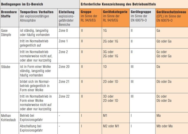 Im Überblick: Bedingungen im Ex-Bereich / Erforderliche Kennzeichnung ...