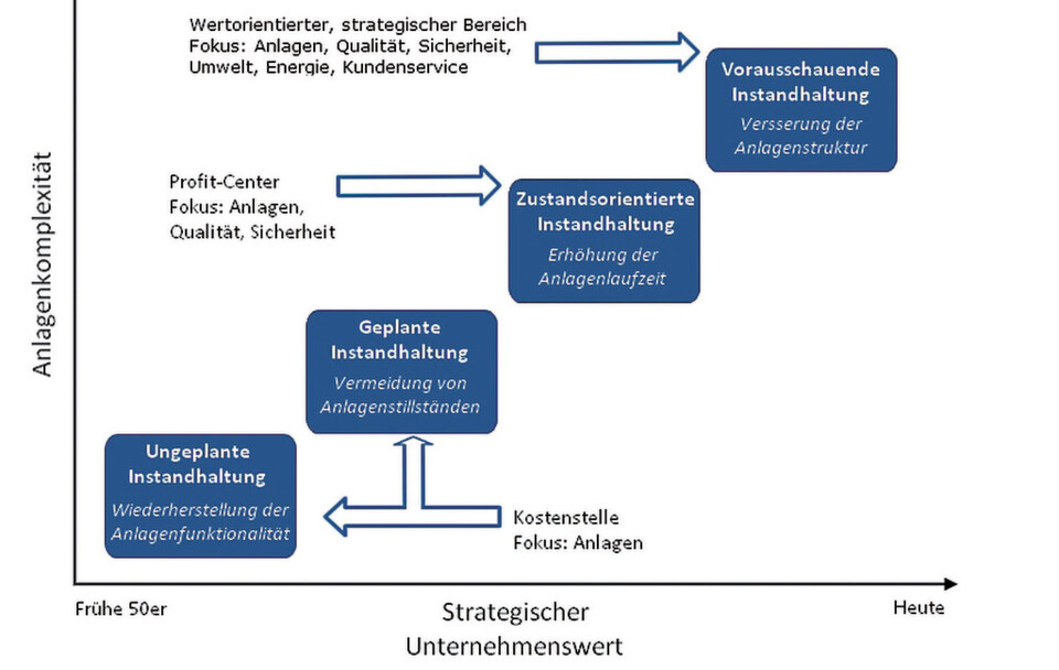 Instandhaltung ist Chefsache